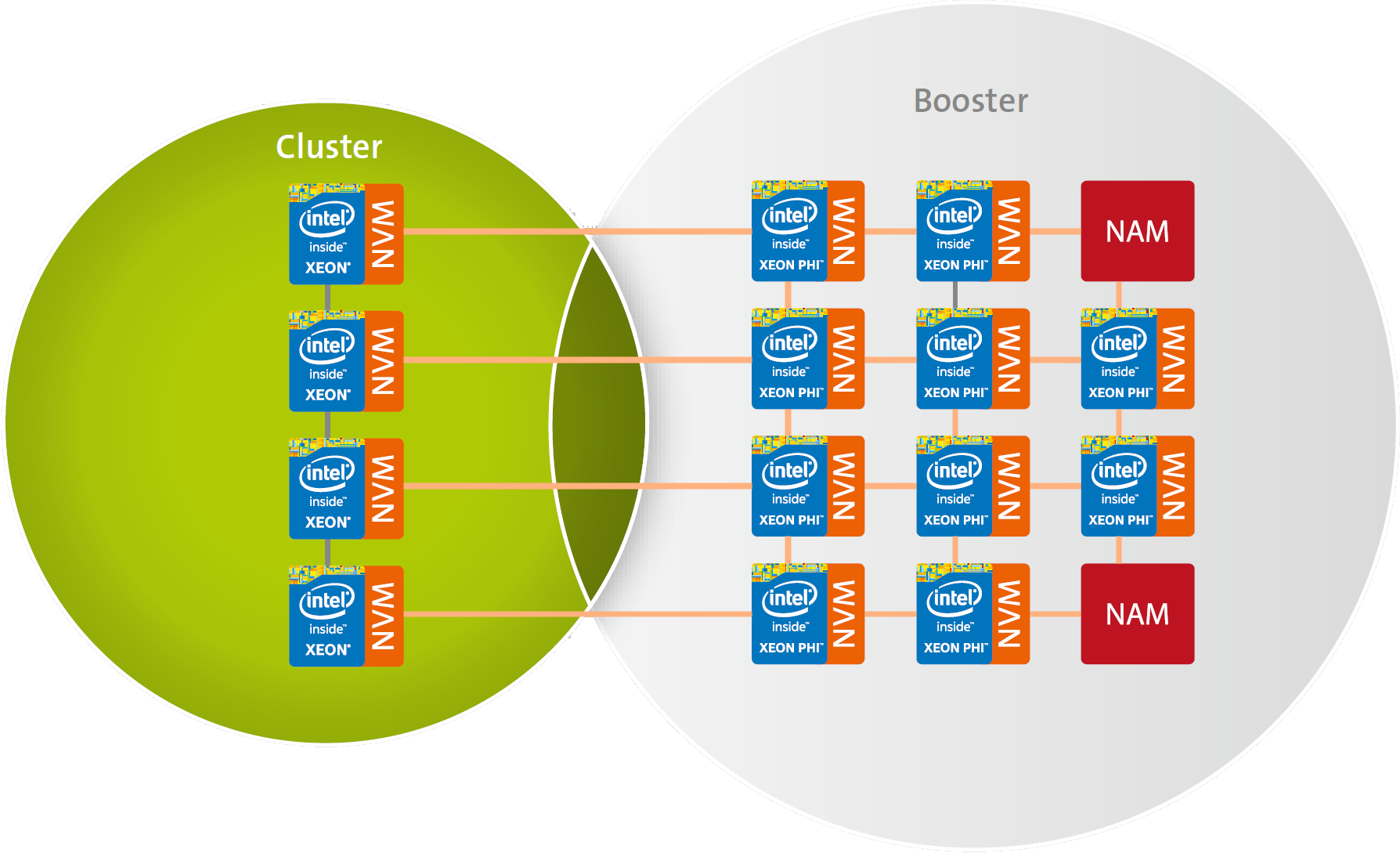 DEEP-ER – DEEP-Projects