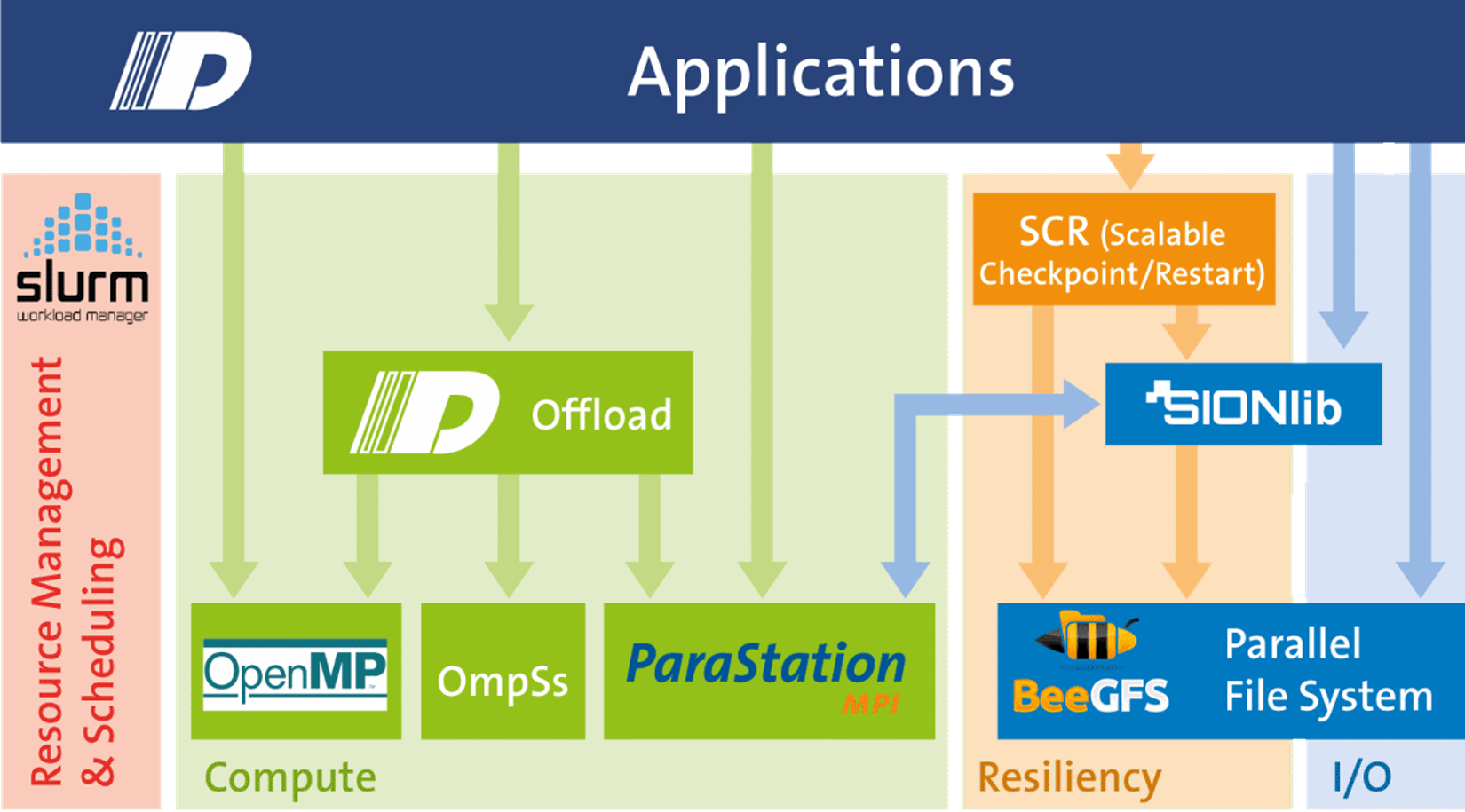 DEEP-EST – DEEP-Projects