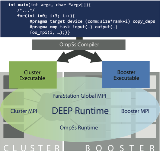 DEEP – DEEP-Projects